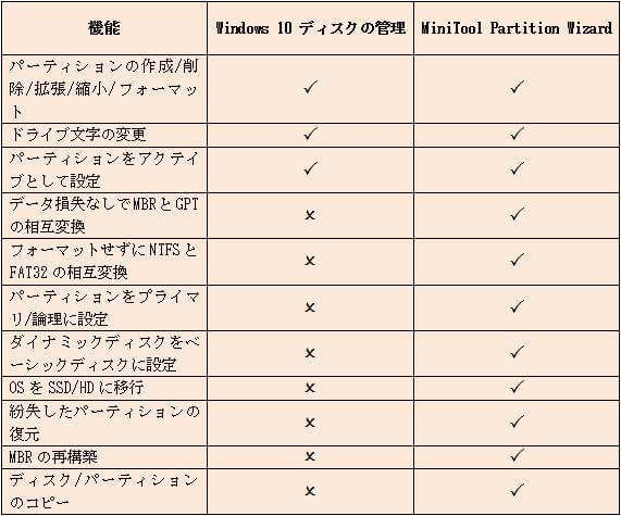 Windows 10ディスクの管理とwindows10 管理ツールpartition Wizard Minitool Partition