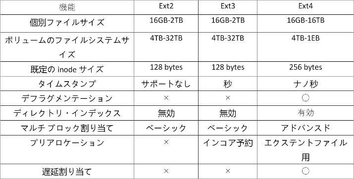 ファイルシステム（ext2/ext3/ext4）の基本情報と選び方 - MiniTool Partition Wizard